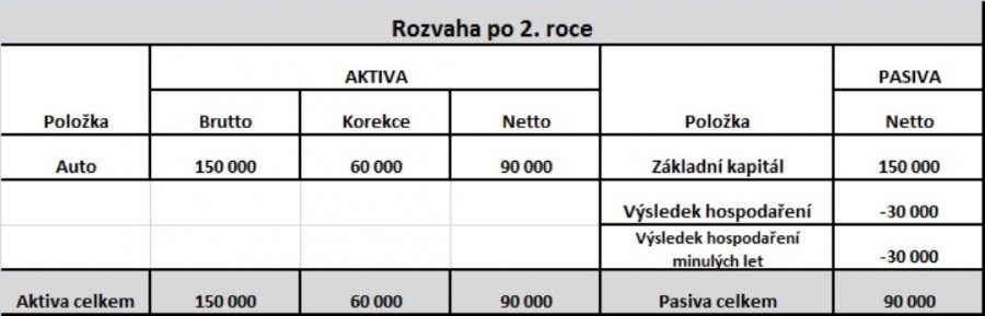 Fakta a mýty v účetnictví aneb Odpisy a oprávky